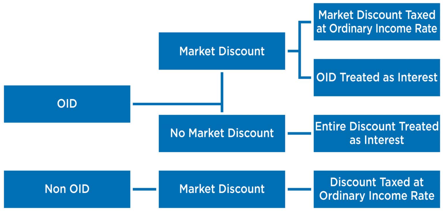Understanding the Tax Treatment of Discount Municipal Bonds - The Baker ...