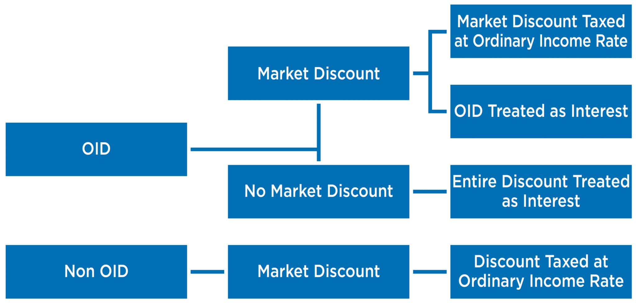 Understanding the Tax Treatment of Discount Municipal Bonds - The Baker ...